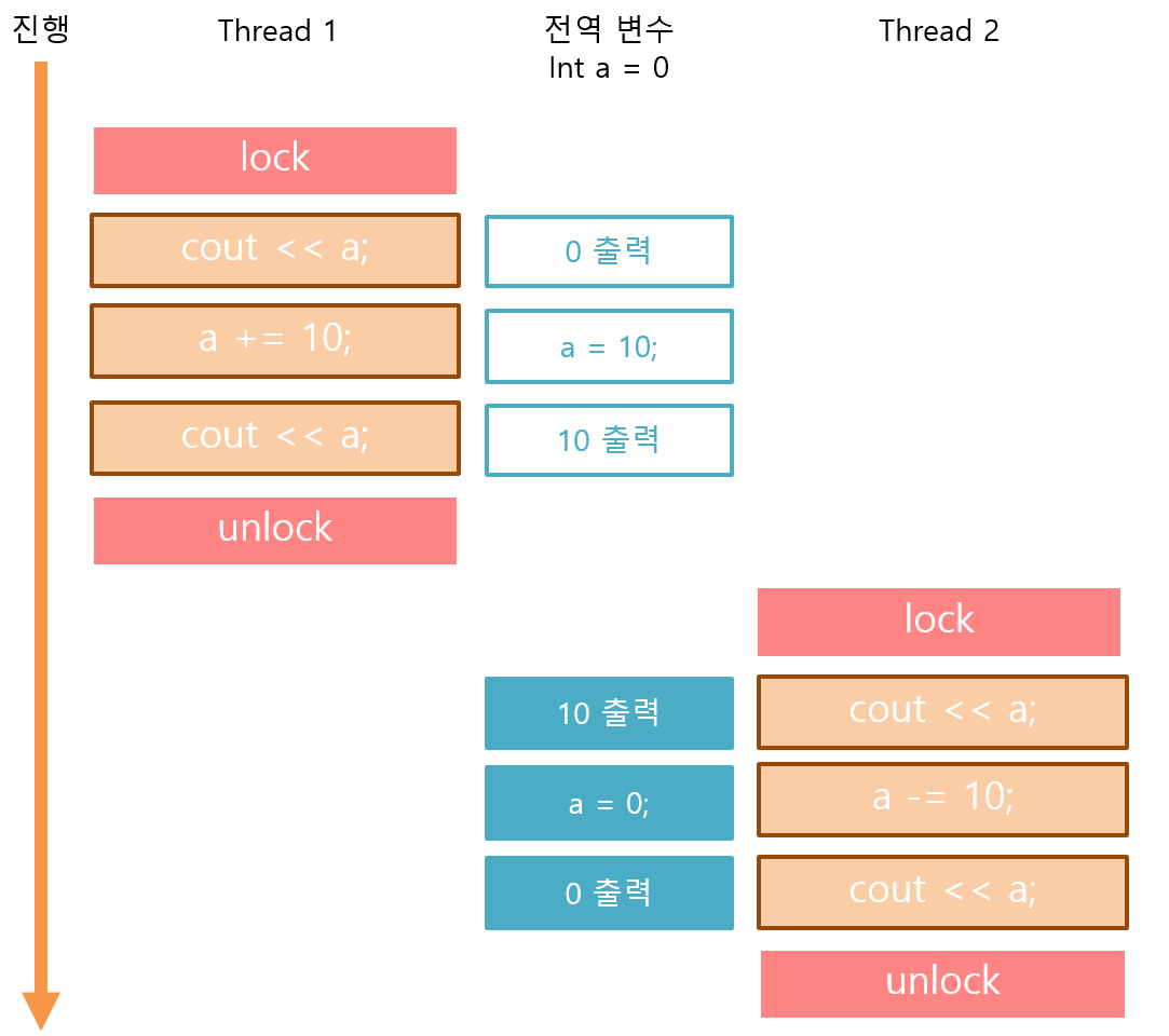 [WinAPI] CriticalSection, 임계영역 – Keep Going